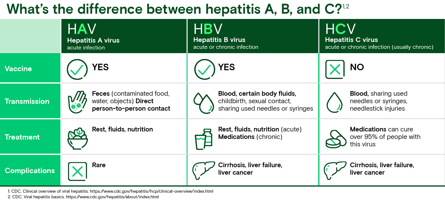 Hepatitis B Test | Immunity Status | Quest®